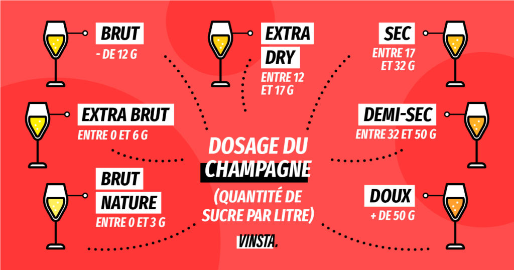 Le dosage du Champagne | Vinsta